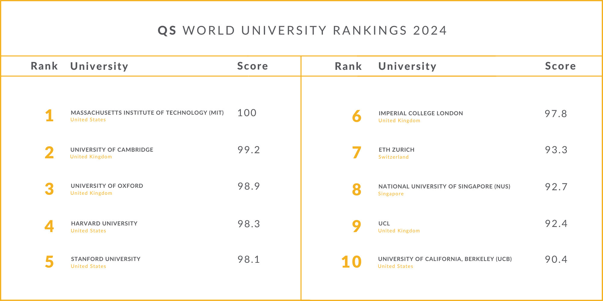 QS Releases Its World University Rankings for 2024