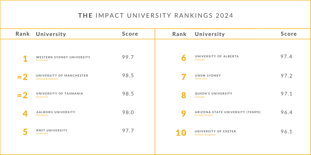 Times Higher Education Releases Its Impact Rankings for 2024