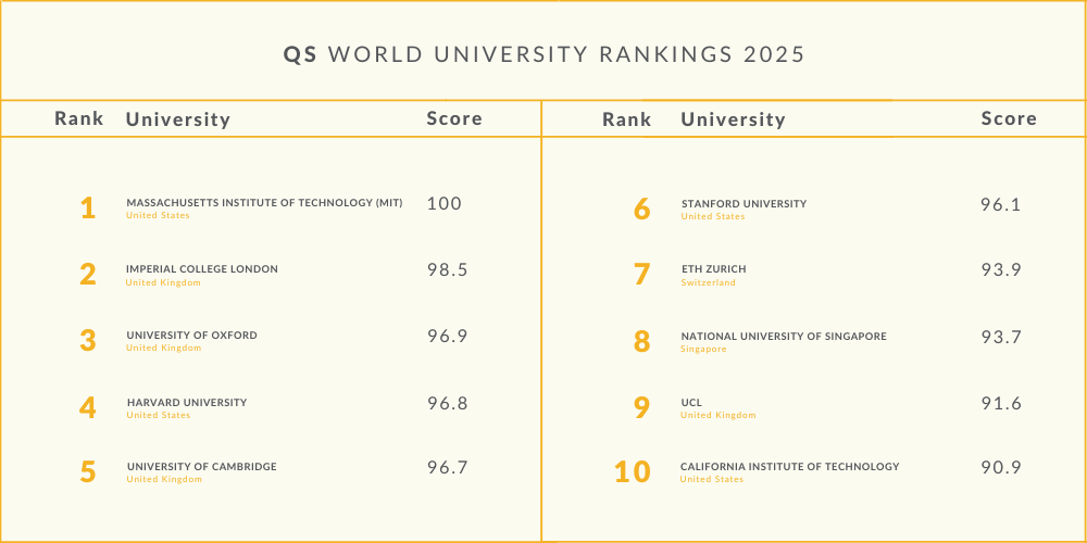 QS World University Rankings 2025 Released! - Knowledge E