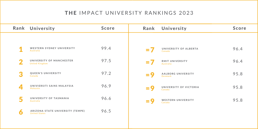 THE Publishes Its Impact Rankings 2023 - Knowledge E